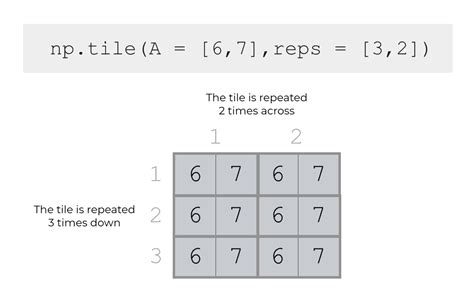 How To Use Numpy Tile Sharp Sight