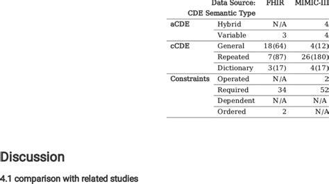 numbers of acdes ccdes and constraints in fhir bulk data and