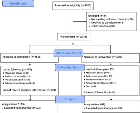 Flow Diagram Of Women Enrolled In The Mmitra Pseudo Randomized Download Scientific Diagram