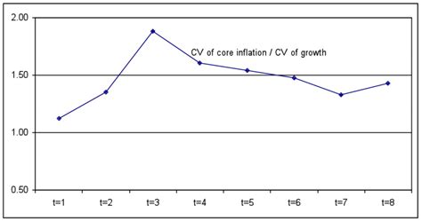 5 Ratio Of Cv Core Inflation Divided By Cv Output Growth Download