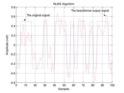 3a The Original And The Output Signal By Using Nlms Algorithm This