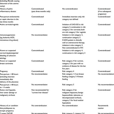 Pdf The Levonorgestrel Releasing Intrauterine System Safety Efficacy And Patient Acceptability