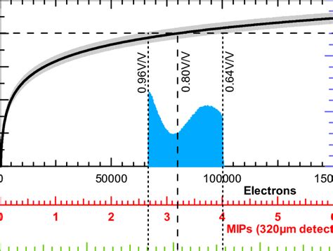 Showing Optical Link Output Vs Input In ADC Bits Left Axis The Download Scientific Diagram