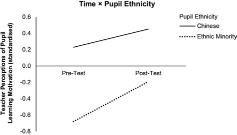 Interaction Between Time And Pupil Ethnicity On Teacher Perceptions Of