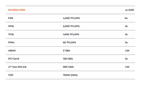 Nvidia Gpus H100 Vs A100 A Detailed Comparison Gcore