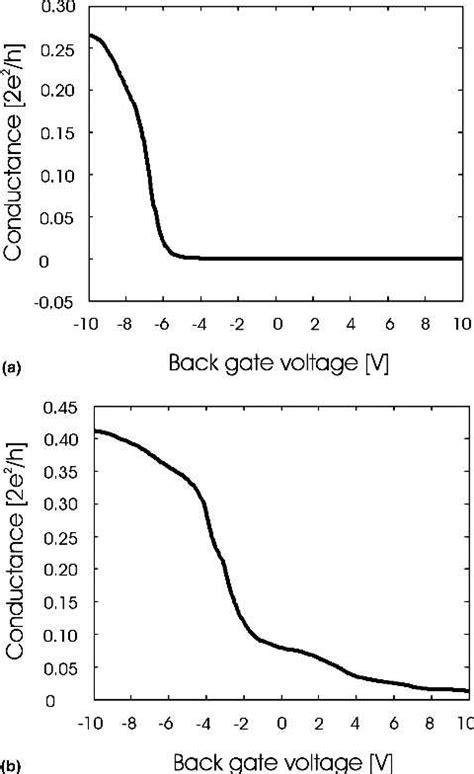 A And B Room Temperature Conductance Versus Back Gate Voltage Of