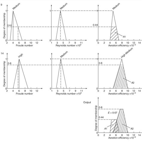 Example Of Fuzzy Model Computation By The Centroid Method For Fr 1 ¼ 5