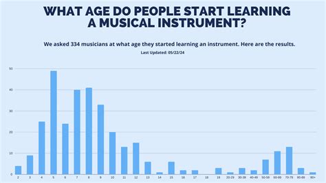 What Age Do People Start Learning An Instrument