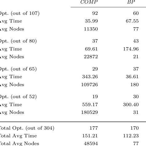 Performance Comparison Between The Hybrid Formulation And The