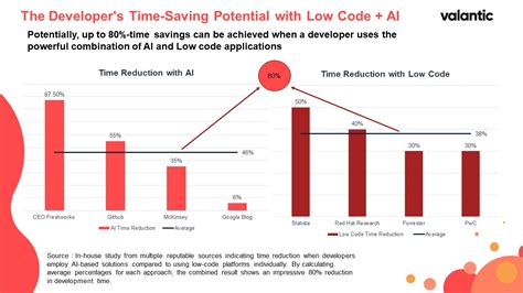 win win low code plus ai saves time by up to 80 percent