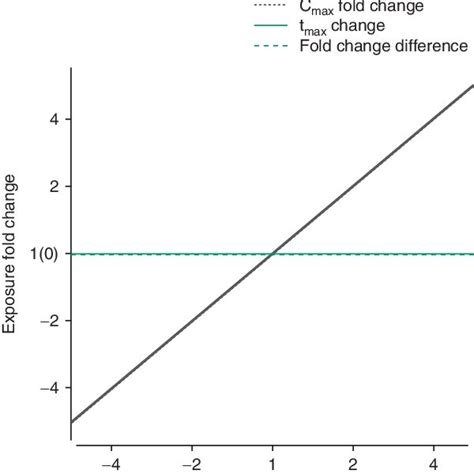 The Plots Of Area Under The Concentration Curve Auc And Maximum