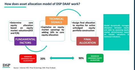 Dsp Dynamic Asset Allocation Fund Presentation Ppt