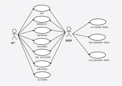 交通信息管理系统用例图 boardmix模板