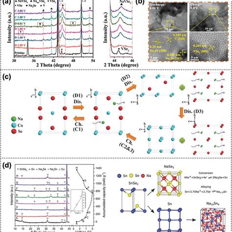 A Ex Situ Xrd Patterns At Different Voltages And B Ex Situ Hrtem Download Scientific Diagram