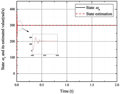 Sliding Mode Observer Based Current Sensor Fault Reconstruction And Unknown Load Disturbance