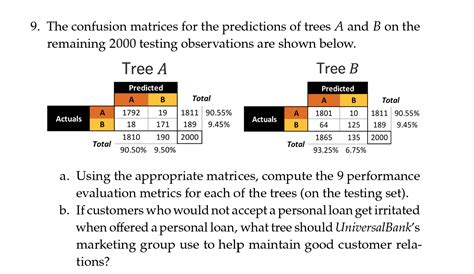Solved The Confusion Matrices For The Predictions Of Trees A
