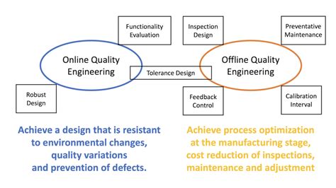What Is Quality Engineering Or Taguchi Method Enhancing Your Business Performance