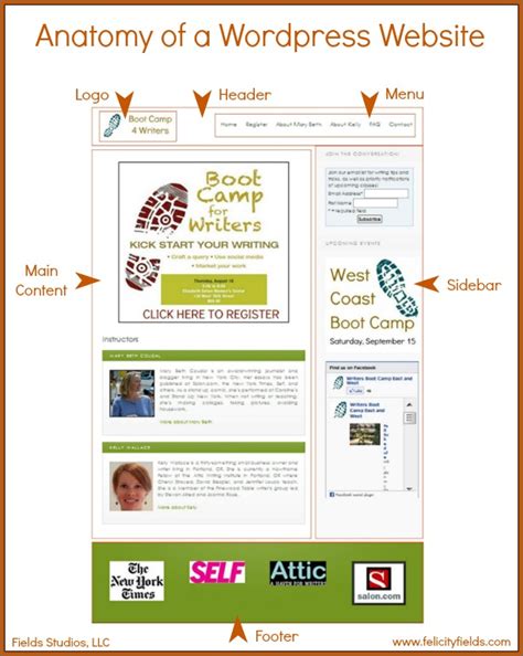 Anatomy Of A Wordpress Website Terms And Diagram