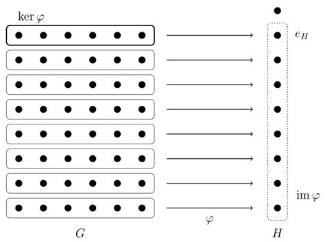 The Intuition Behind The Isomorphism Theorems Jacky Lee