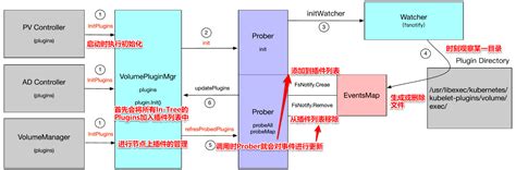 K8s中的volume体系与存储架构 扬羽流风 博客园 K8s中的volume体系与存储架构 扬羽流风 博客园