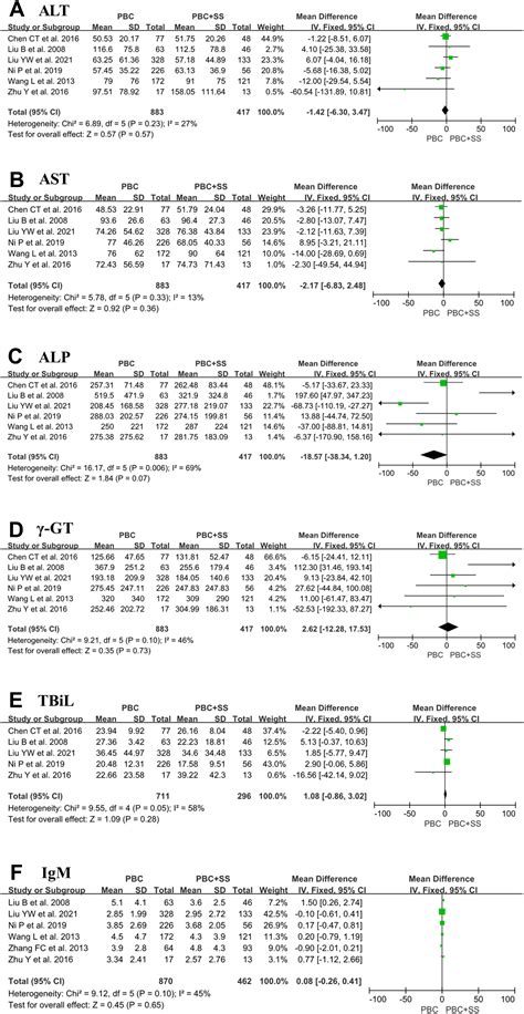 Prevalence And Impact Of Sjögrens Syndrome In Primary Biliary Cholangitis A Systematic Review