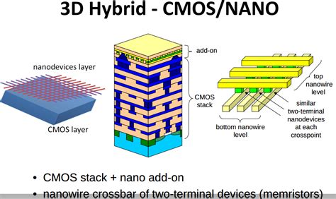 3d Cmos Memristor Circuits