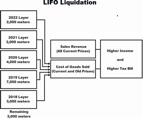 Lifo Liquidation Definition Explanation And Example Accounting For Management