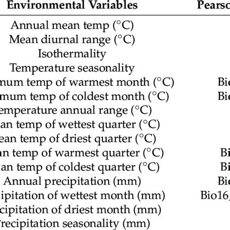 The Percentage Contribution And Permutation Importance Of Environmental Download Scientific