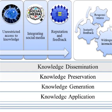Virtual University Abstraction Layers Download Scientific Diagram