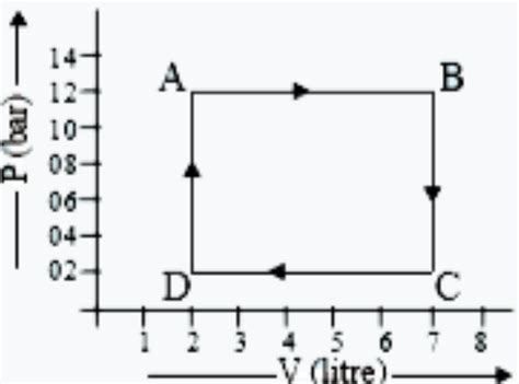 Calculate Net Work Done By The Gas Whose Thermodynamical Behaviour Is
