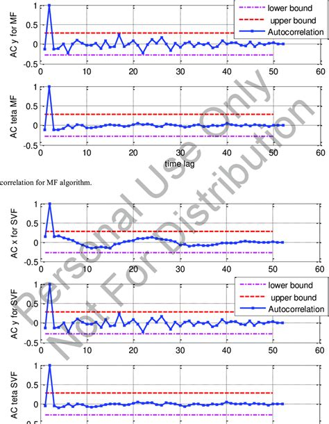 B Autocorrelation For Svf Algorithm Download Scientific Diagram