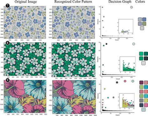 Color Pattern Recognition Results Of Different Fabric Samples