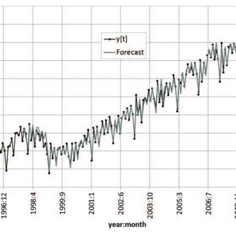 Real Values And Forecasts Obtained Using The Proposed Model Download Scientific Diagram
