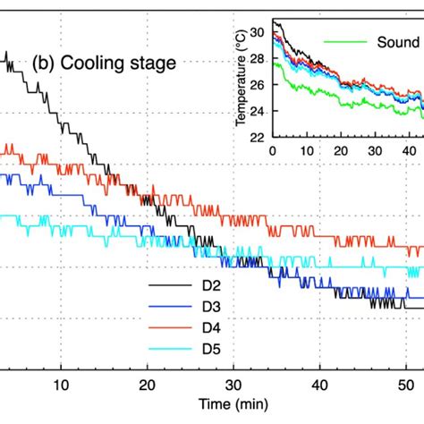 The Thermal Contrast Evolution Of A Thermal Image Sequence During The Download Scientific