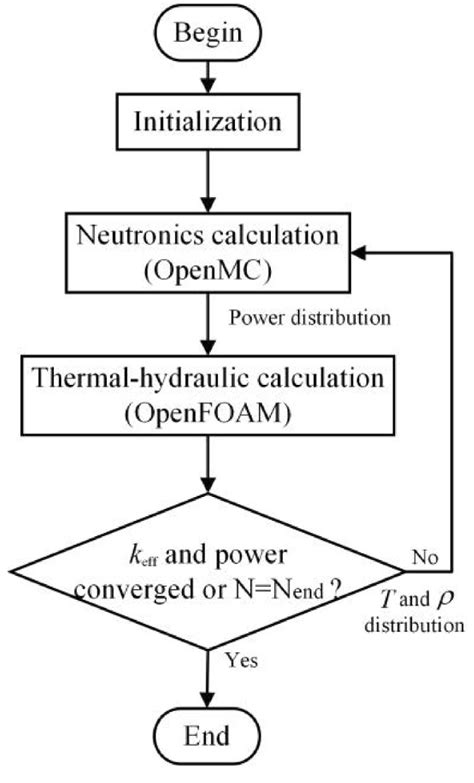 Flowchart Of The Coupled Code Download Scientific Diagram