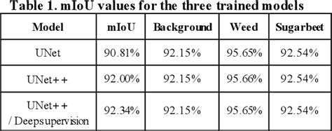 Table 1 From Sugar Beets And Weed Detection Using Semantic Segmentation