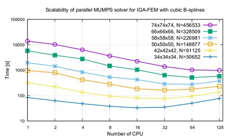Scalability Of Parallel Iga Fem With Cubic B Splines Download