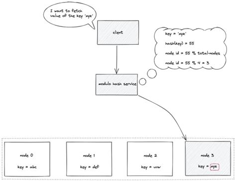 Consistent Hashing Algorithm High Scalability