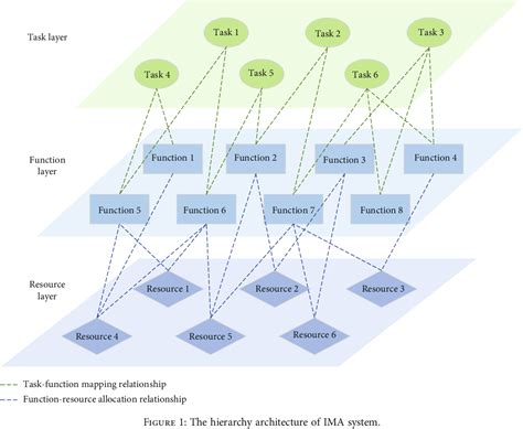 Figure 1 From Research On Resource Allocation Method Of Integrated Avionics System Considering