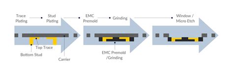 Coreless Substrate Embedded Trace Qdos