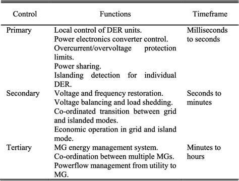 Table 1 From Enhancing Microgrid Operation Through Electric Vehicle Integration A Survey