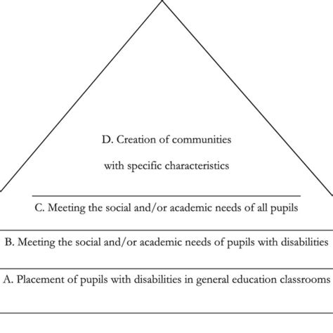 Different Types Of Definition Of Inclusion And Their Hierarchical Download Scientific Diagram