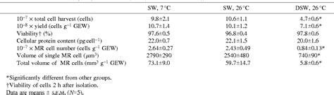 Table 1 From Osmotic And Thermal Effects On In Situ Atpase Activity In Permeabilized Gill