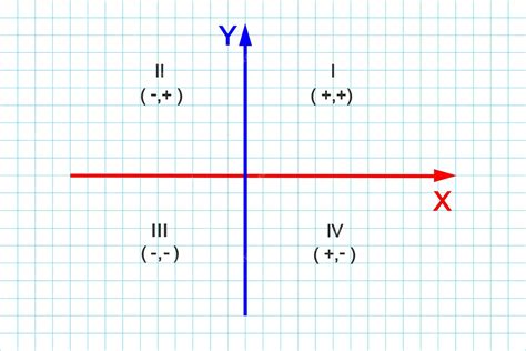 Premium Vector Quadrants Of Cartesian Coordinate System X And Y Axes Divide Plane Into Four