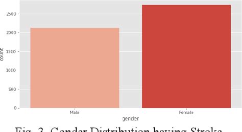 Figure 1 From Use Of Machine Learning And Random Oversampling In Stroke
