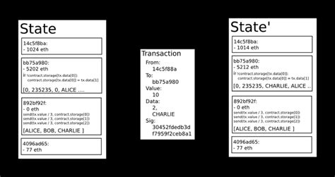 Ethereum Transaction Format Download Scientific Diagram