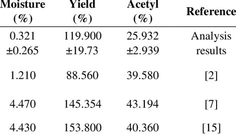 Results Comparison Of Moisture Content Yield And Acetyl Content Of Download Scientific