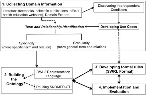 Developmental Framework Download Scientific Diagram