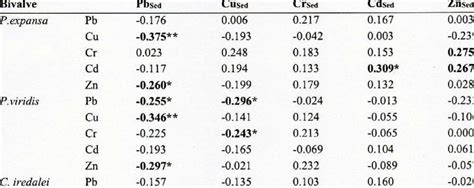 Pearson Correlation Coefficient Ofheavy Metals Between Bivalve And