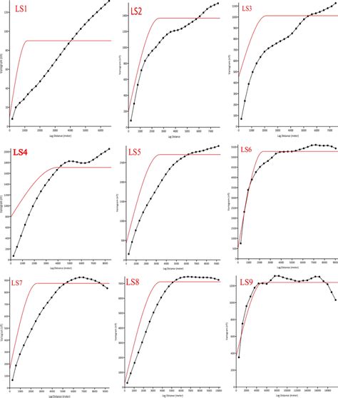 Spherical Variogram Model For The Nine Lithological Units Download